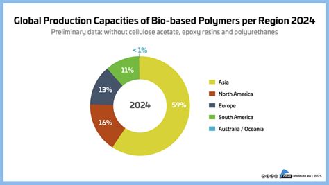 Status And Outlook Bio Based Polymers Worldwide Renewable Carbon News