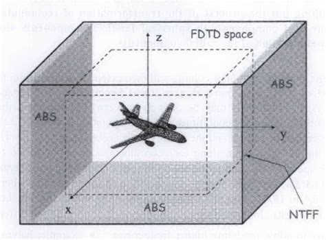 Figure 5 From Radar Cross Section Rcs Modeling And Simulation Part 1 A Tutorial Review Of