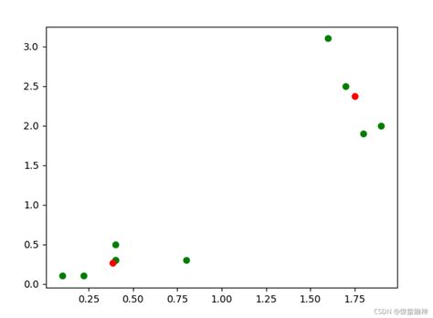 Python软件设计基础 第七节 Scipy Kmeans聚类色彩提取python K Mean 对色彩聚类 Csdn博客