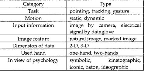 Figure 1 From Hand Gesture Recognition Using Hidden Markov Models Semantic Scholar