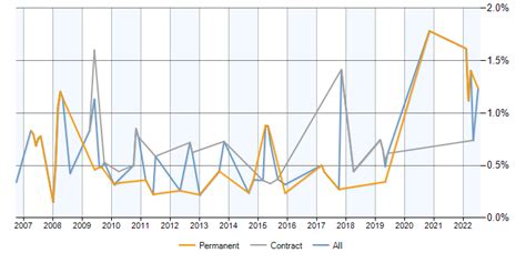 Benchmarking Jobs In Wales Co Occurring Skills And Salary Benchmarking