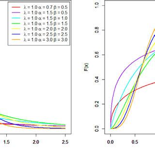 PDF And CDF Curves For Selected Parameter Values Download Scientific Diagram
