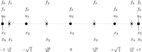 The One Dimensional Discretization For P 4 Legendre Collocation Download Scientific Diagram