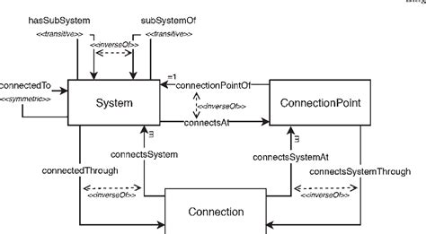 Figure 1 From An Ontology Based Innovative Energy Modeling Framework
