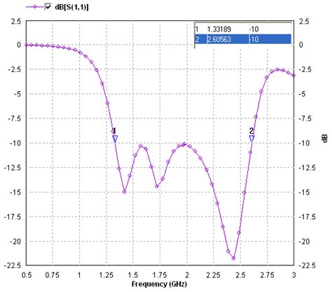 simulated return loss plot download scientific diagram
