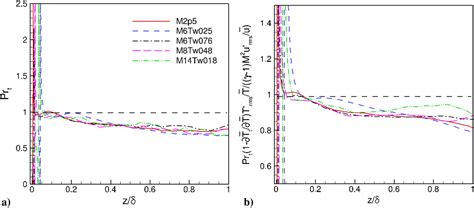 Direct Numerical Simulation Database For Supersonic And Hypersonic Turbulent Boundary Layers