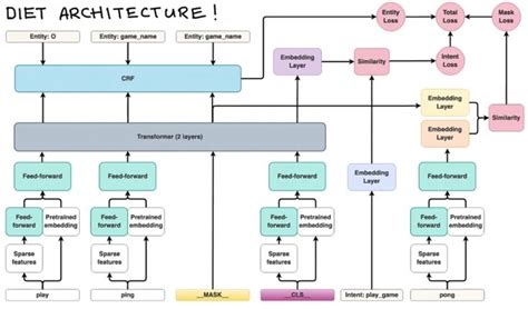 Day 101 Of Nlp365 Rasas Diet Architecture Diagram