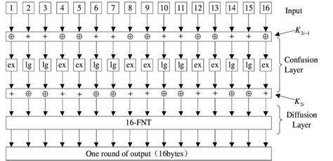 The Structure Of One Encryption Iteration Download Scientific Diagram