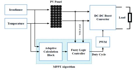 Improved Mppt Method To Increase Accuracy And Speed In Photovoltaic Systems Under Variable