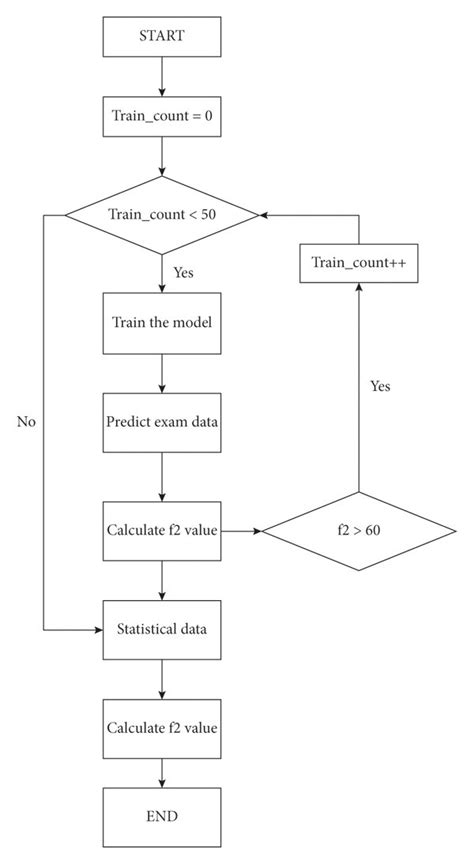 The Flowchart Of RLRM In The Program Download Scientific Diagram