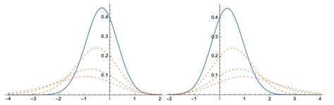 Time Evolution Of The Transition Density 15 For The Skew Normal