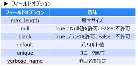 本当に初めての人でもわかるDjango入門チュートリアル 本当に初めての人でもわかるDjango入門チュートリアル