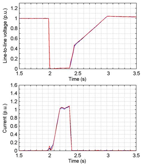 Clearing Of The Three Phase Fault Download Scientific Diagram
