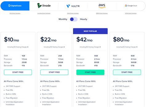 Cloudways Review 6x Faster Loadtimes Using Their Cheapest Package
