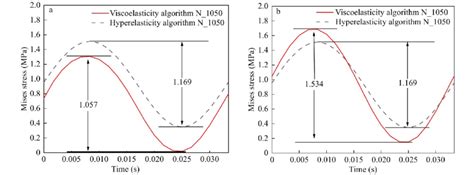 comparison of the amplitude of mises stress curve in one period of two