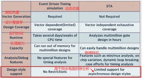 静态时序分析static Timing Analysis1——sta概述、标准工艺库、时钟、io约束的建立 Csdn博客
