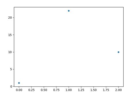 How Do We Adjust The Size Of The Plot In Seaborn