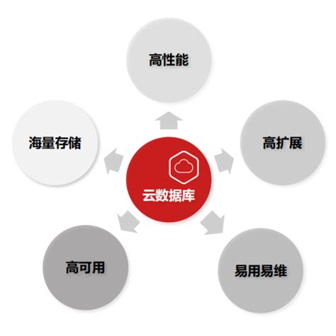 国货当自强，华为云数据库gaussdb for mysql 的崛起 哔哩哔哩