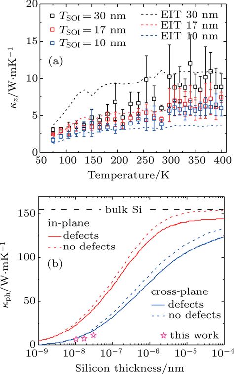 Thermal Conductivity Characterization Of Ultra Thin Silicon Film Using The Ultra Fast Transient
