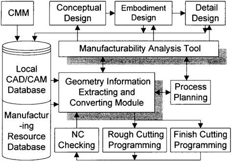 Concurrent Designmachining Framework Download Scientific Diagram