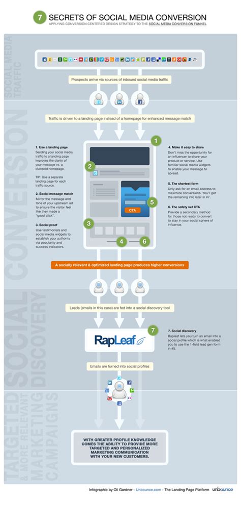 The 7 Secrets Of Social Media Conversion [infographic]