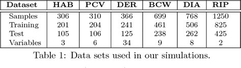 Table 1 From Sparse Least Squares Support Vector Machines Via