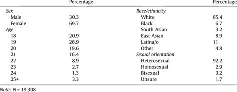 Demographic Description Of Sample Download Table Demographic Description Of Sample Download Table