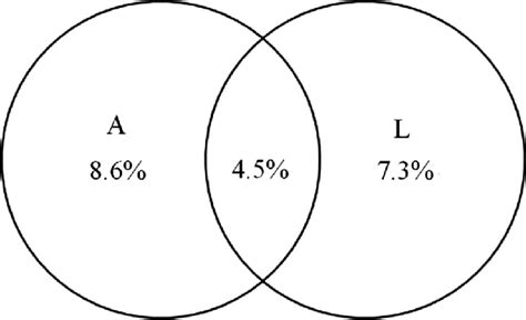 Variance Partitioning Expressed As Percentage Of Variance Explained Download Scientific