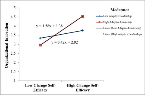 Interaction Slope Cse X Al → Ois Download Scientific Diagram