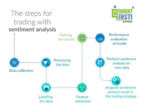 Machine Learning And Sentiment Analysis In Trading