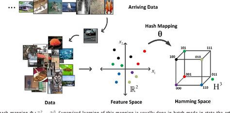 Figure 1 From Online Supervised Hashing Semantic Scholar