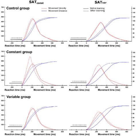 Schematic Representation Of The Reaction Time Movement Velocity Download Scientific Diagram