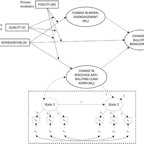 conceptual diagram of the moderated mediation model note each latent