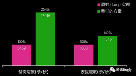 微信移动端数据库组件WCDB系列二 数据库修复三板斧 腾讯云开发者社区 腾讯云