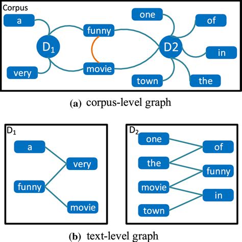 Corpus Level Graph And Text Level Graph Based On Two Texts A Very Download Scientific Diagram