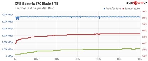 Adata Xpg Gammix S Blade Tb Review Thermal Analysis Throttling Techpowerup