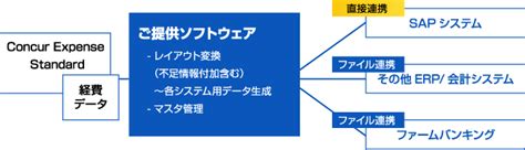 Concur Expense Standard：サービス：sapソリューション：株式会社日立システムズ