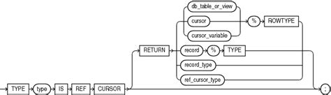cursor variable declaration