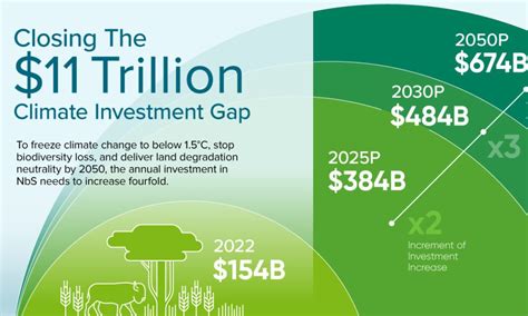 Can We Close The 11 Trillion Climate Investment Gap