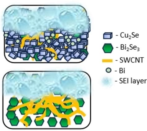 Surface Engineering Of Binder‐free Anodes Of Bi And Cu Compounds With