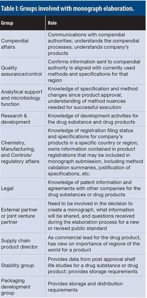 Guide To Drug Substances And Products Development And Validation Key