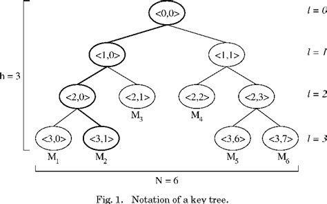 Figure 1 From Tree Based Group Key Agreement Semantic Scholar