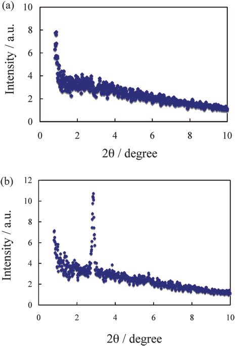X Ray Diffraction Patterns Of Compound 1 In A The Bp At 60 C And B