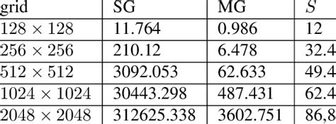 execution times s and speedups s for some grid sizes with re 1000
