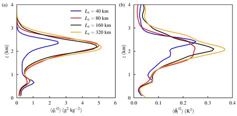 Atmosphere Free Full Text Computational Domain Size Effects On Large Eddy Simulations Of