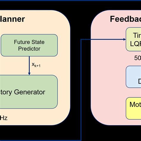 A Block Diagram Of Our Receding Horizon Control Approach Download Scientific Diagram