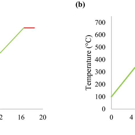 Temperature Behaviour In A Ramp 1 And B Ramp 2 Download Scientific Diagram