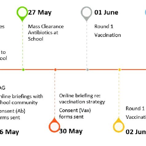Timeline Of Public Health Response To Outbreak Download Scientific Diagram