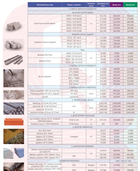 Барилгад хэрэглэгдэх гол нэр төрлийн барилгын материалын үнийн мэдээлэл 2022 оны 11 сар