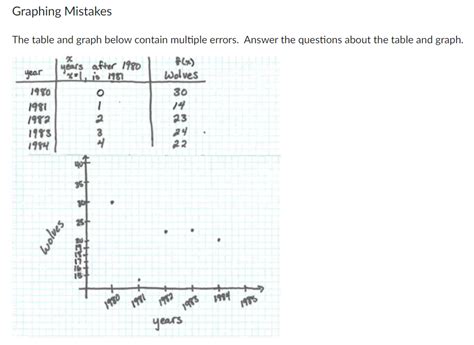 Solved Graphing Mistakes The Table And Graph Below Contain Chegg